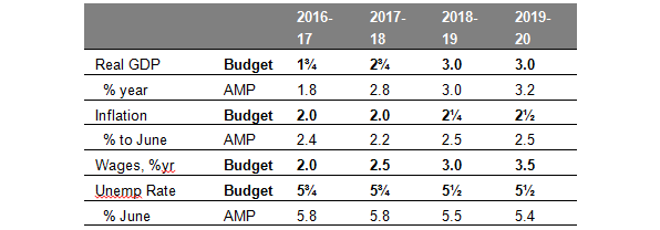 The 2017-18 Australian Budget – pragmatism and fairness rule - Green ...