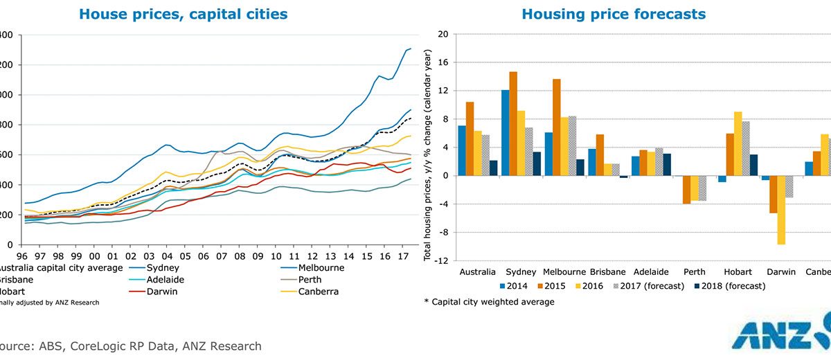 No signs of house prices falling - Green Street News