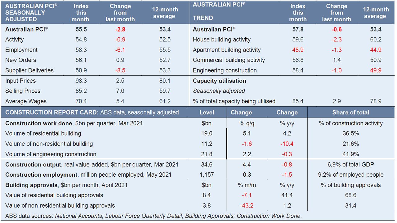 Construction declines, expanding at slower rate - Green Street News