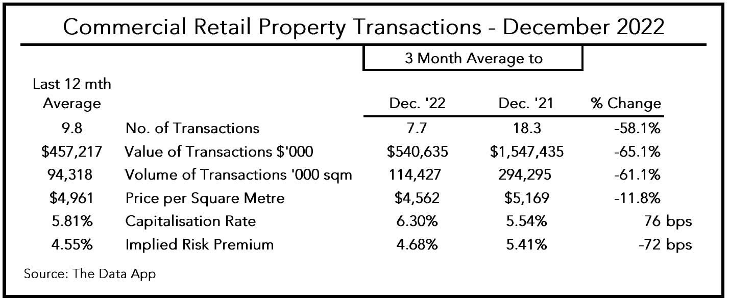 Retail cap rates top 7.5pc, to remain above 7pc in 2023 - Green Street News