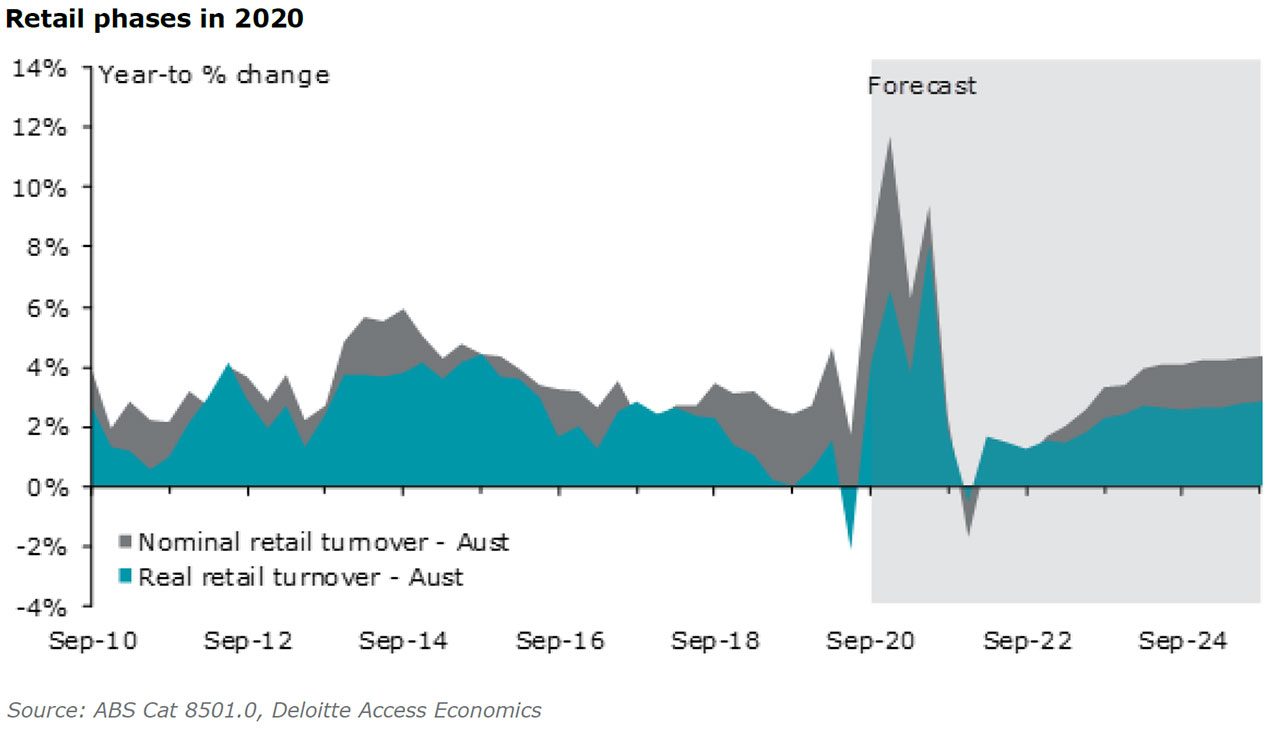 Retail sales surge as consumers stay home - Green Street News