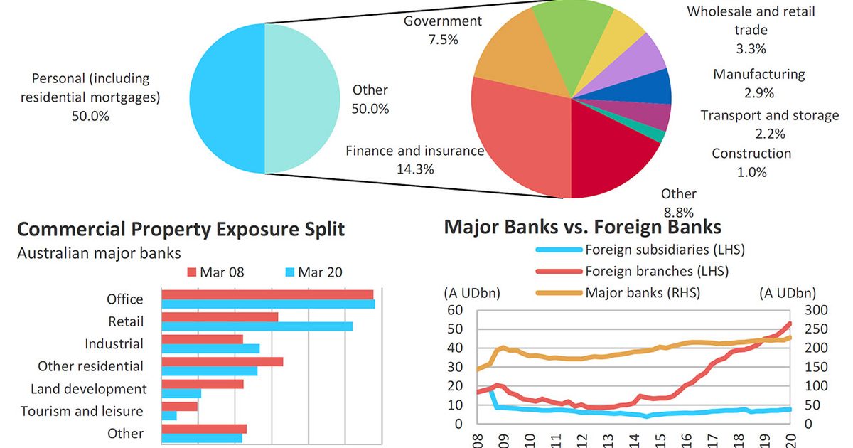 Impaired CRE loans to rise, but AREITs can withstand property value ...