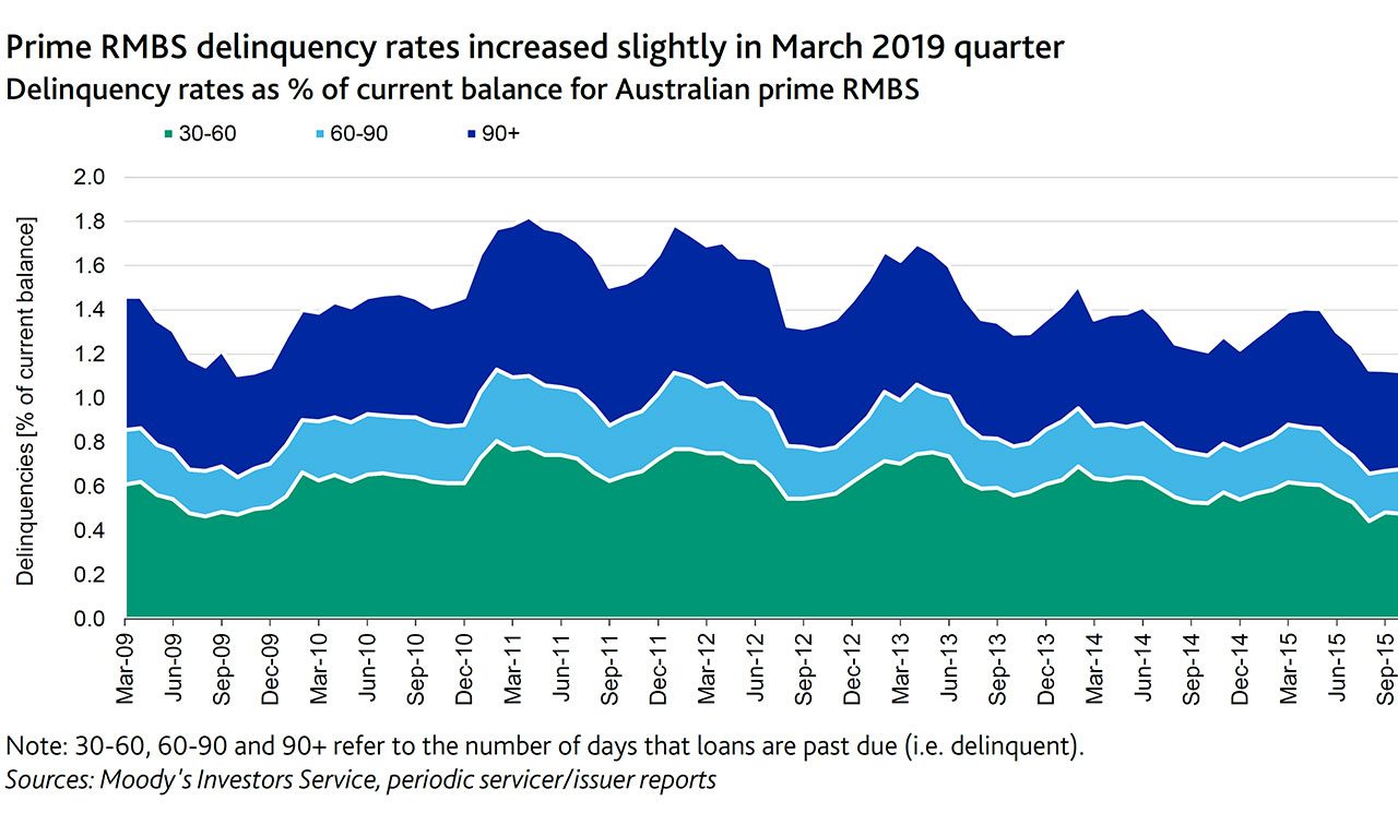 Mortgage delinquency rates on the way up - Green Street News