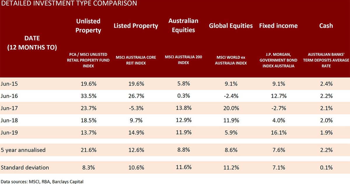 Unlisted property outperforms over five years - Green Street News
