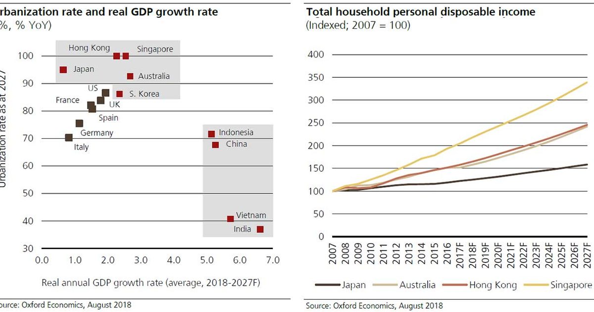 APAC property growth story only just beginning - Green Street News