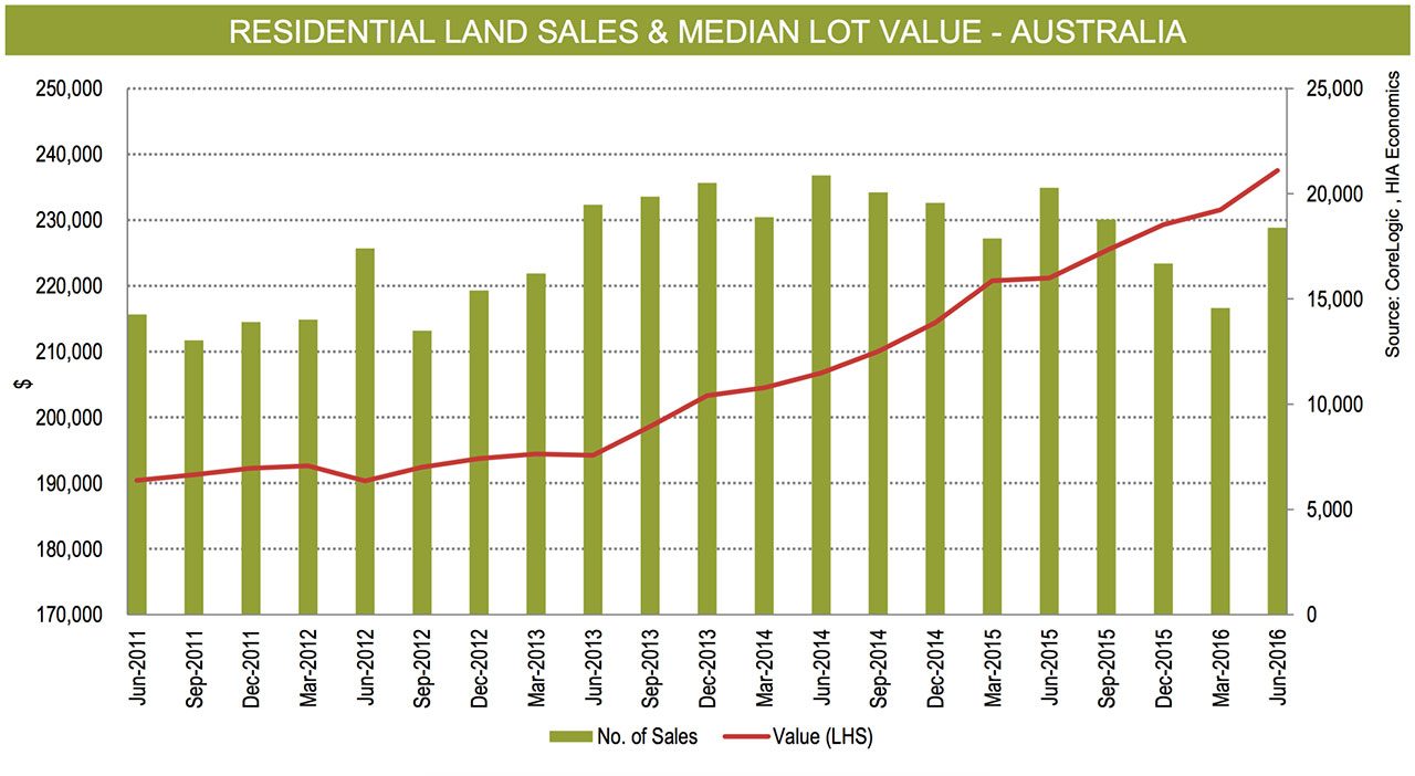 Land values continues to climb - Green Street News