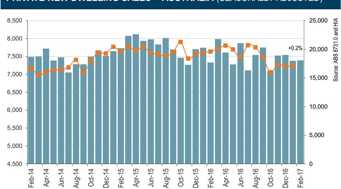WA housing market outshines - Green Street News