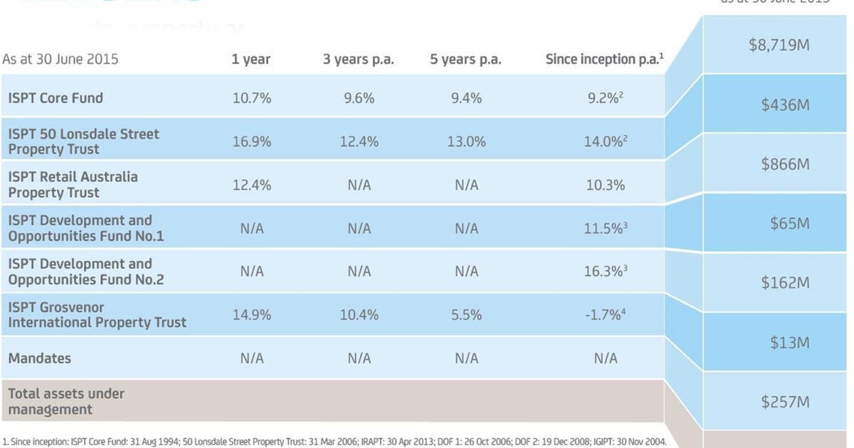 ISPT takes out top property trust award - Green Street News