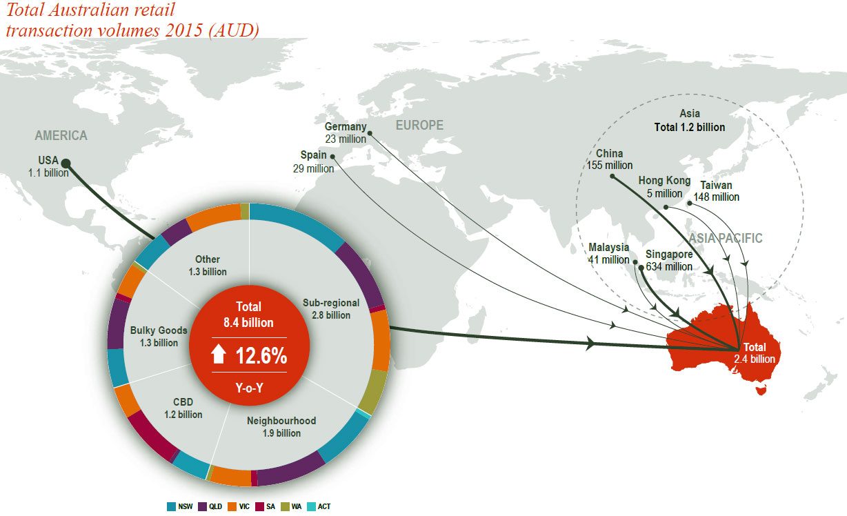 Retail transactions reach new heights - Green Street News