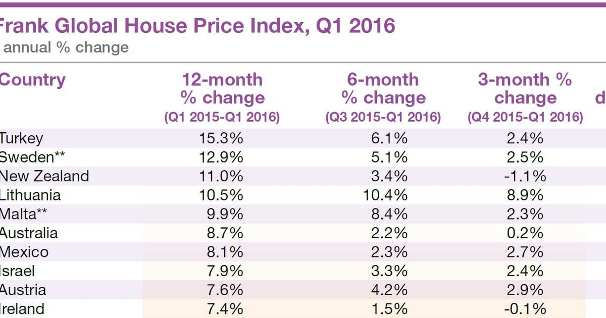 Australian house price growth dips in global ranking - Green Street News